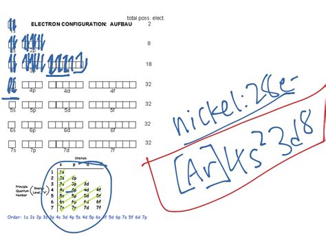 Electron Configuration Part 3 Nickel Science ShowMe