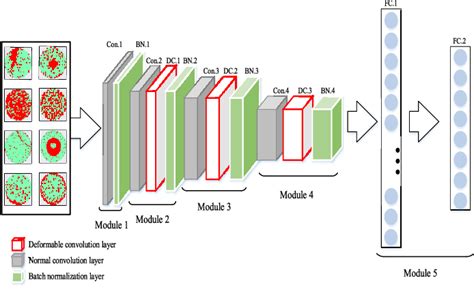 deformable convolutional networks for efficient mixed type wafer defect pattern recognition