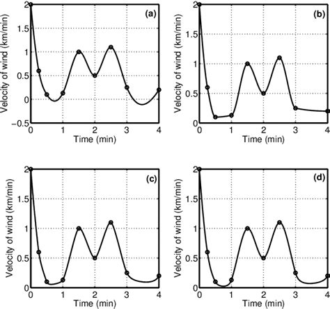 comparison of a cubic hermite spline curve b pchip curve with download scientific diagram