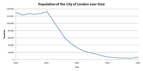 City Of London