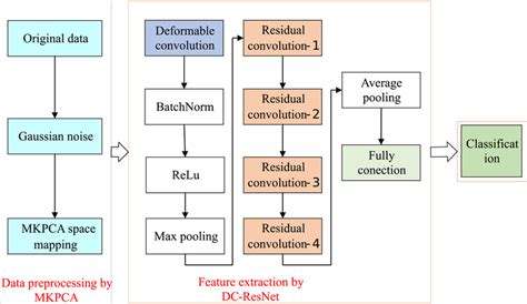 overall flowchart of modified kernel principal component analysis download scientific diagram