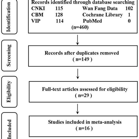 flow diagram of the reviewed randomized controlled trials download scientific diagram