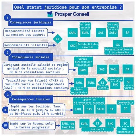 SAS avantages inconvénients et formalités de création