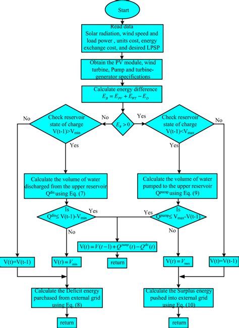 flowchart describing the operation of the hybrid system download scientific diagram