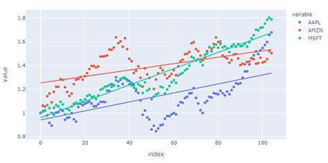 Python How To Plot Multiple Traces With Trendlines Stack Overflow