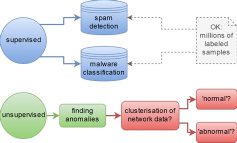 ai and machine learning in cybersecurity simply explained