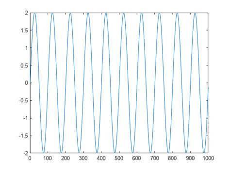 generate discrete sine wave matlab mathworks benelux