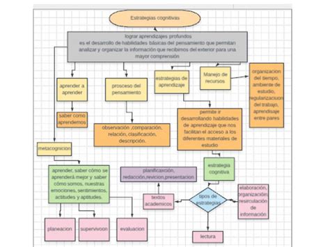 Mapa Conceptual Estrategias Cognitivas DELACRUZ80 UNADM