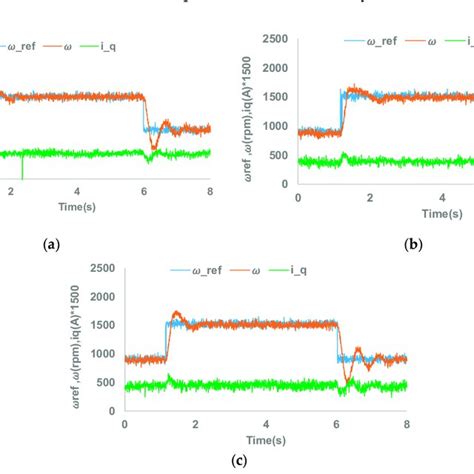 speed response of pmsm at 25 khz sampling frequency a case i b download scientific diagram