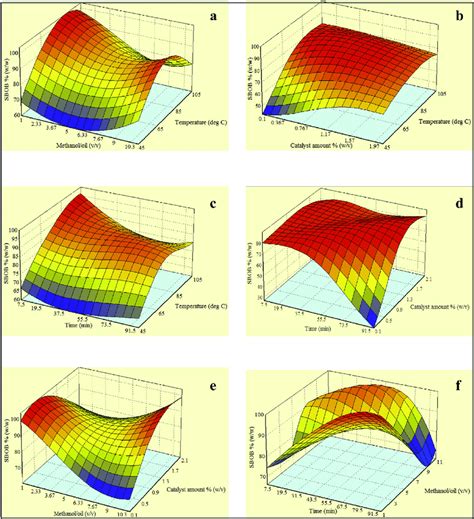 three dimensional surface plots of sbo conversion to sbob download scientific diagram