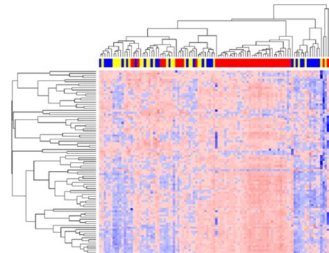 Unsupervised Hierarchical Clustering Analysis Of Serum MicroRNA