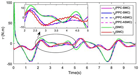 robotics free full text robust prescribed trajectory tracking control of a robot manipulator