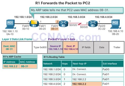 CCNA 2 V6 0 Study Material Chapter 1 Routing Concepts