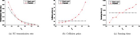 figure 3 from a novel coupled queueing model to control traffic via qos aware collision pricing