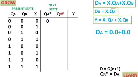 state table of sequential circuit using d flip flop हिन्दी youtube