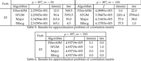 table 7 from a filter active set algorithm for ball sphere constrained optimization problem