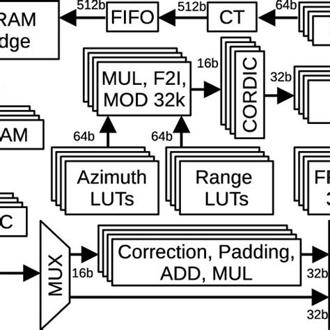 Hardware software partitioning of the monochromatic ω k algorithm
