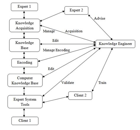 Knowledge Acquisition Techniques