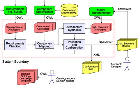 requirements driven design automation methodology flow download scientific diagram