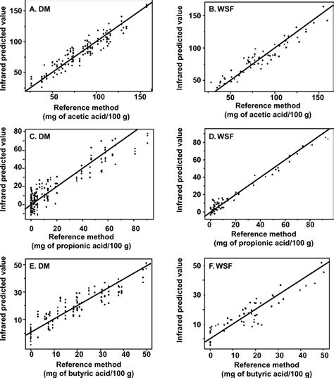 partial least squares regression cross validation plots for acetic download scientific diagram