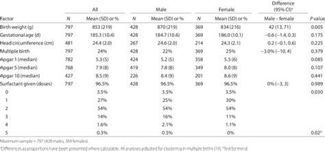 infant factors by sex means or percentages and p values for difference download table