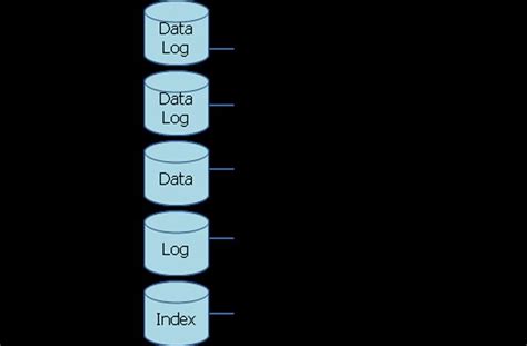 best practices for installing and configuring sql server 2005 on an lsi cts2600 system
