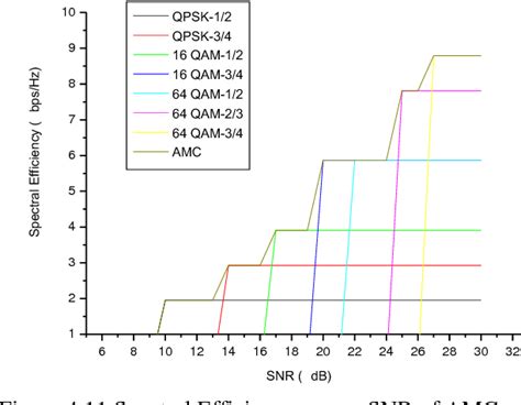 figure 4 11 from performance analysis of adaptive modulation and coding schemes on ofdma