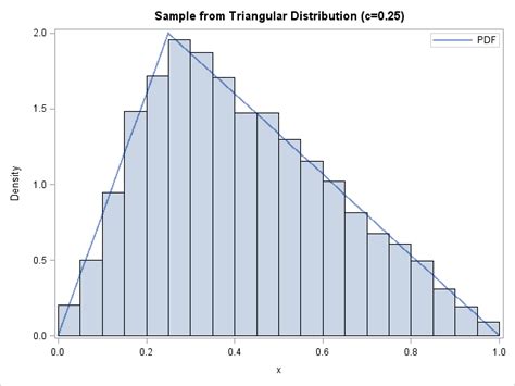 a new method to simulate the triangular distribution sas博客列表