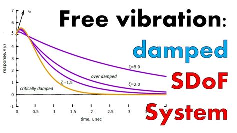 Mastering Free Vibration Of Damped Sdof Systems Youtube