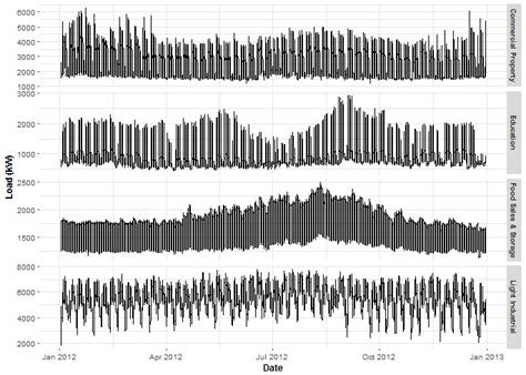 Forecast Double Seasonal Time Series With Multiple Linear Regression In