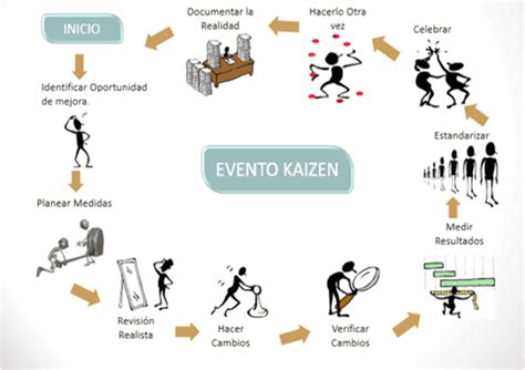 Qué es el Método Kaizen TCM Consultoría y Formación