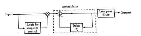 Delta Modulation Circuit Diagram Using Ic