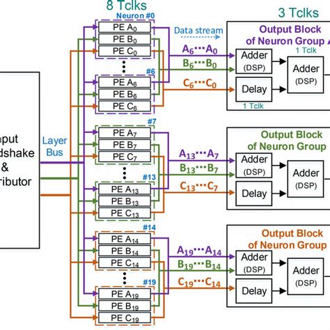 fpga logic design for one neuron layer download scientific diagram