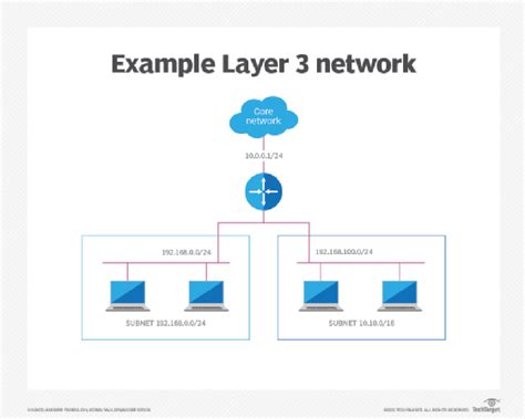 What Is Network Layer Definition From Techtarget