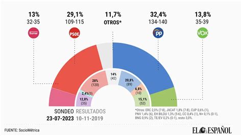 EM electomania es on Twitter EleccionesGenerales Sociométrica