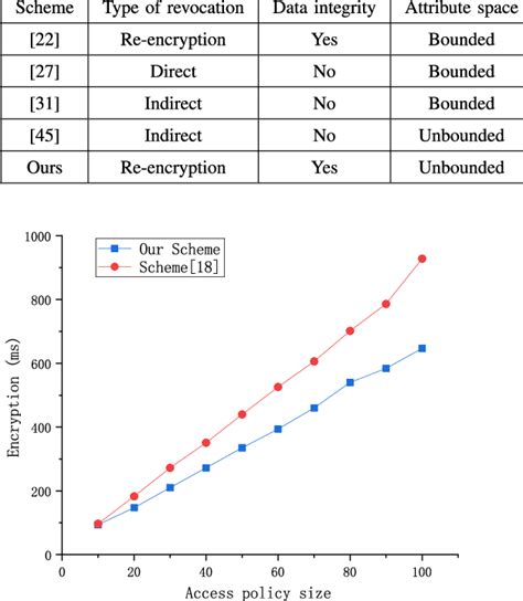 figure 3 from efficient revocable attribute based encryption with verifiable data integrity