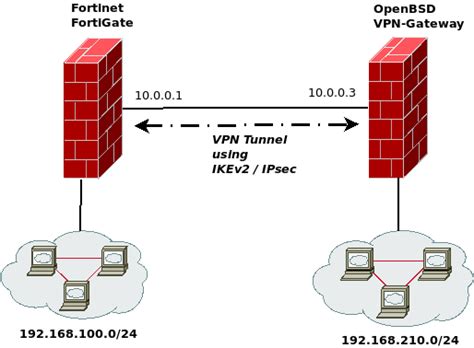 IKEv2 IPsec Site To Site VPN Fortinet FortiGate OpenBSD Dominik