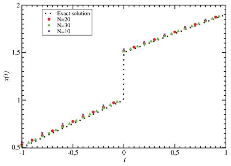 axioms free full text approximate methods for solving linear and nonlinear hypersingular