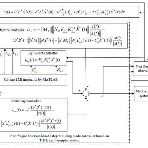 non fragile observer based ismc for t s fuzzy descriptor systems download scientific diagram