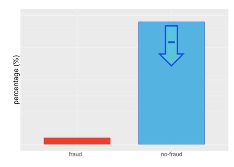 imbalanced datasets complete guide to classification experfy insights