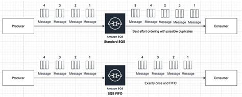 application integration using queues and messages aws architecture blog