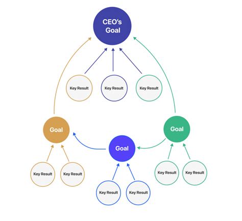 Aligning Vs Cascading Okrs The North