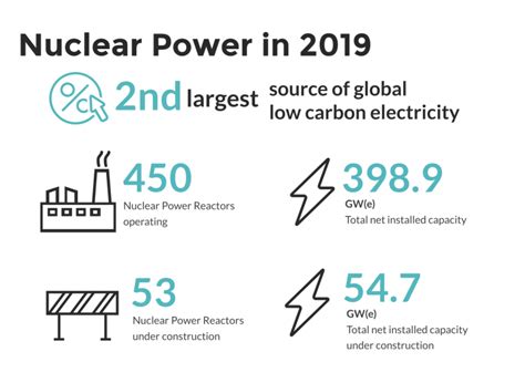 From Aiea Pris Here S The Nuclear Power Facts And Figures For