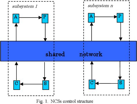 figure 1 from design of predictive controller for networked control systems semantic scholar