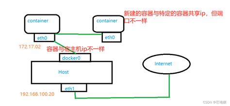 docker容器 网络模式 dockerfile net container test1 csdn博客