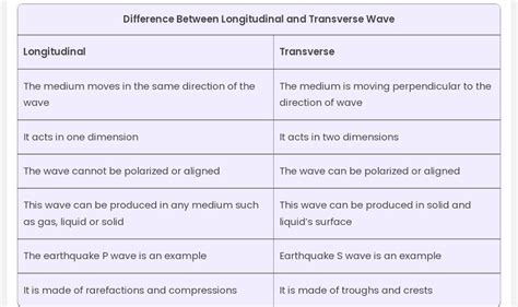 Difference Between Transverse And Longitudinal Waves Class 11 Brainly In