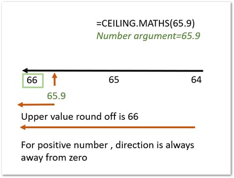 Ceiling Math Formula In Excel Shelly Lighting
