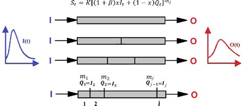 models for distributed nonlinear muskingum model indicating single download scientific diagram