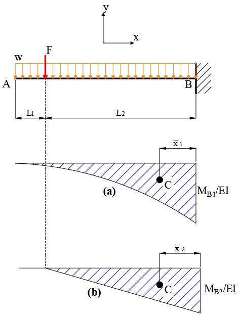 Use The Moment Area Method To Determine A The Maximum Defl Quizlet