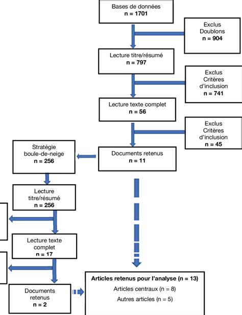 Le processus de sélection des documents Download Scientific Diagram